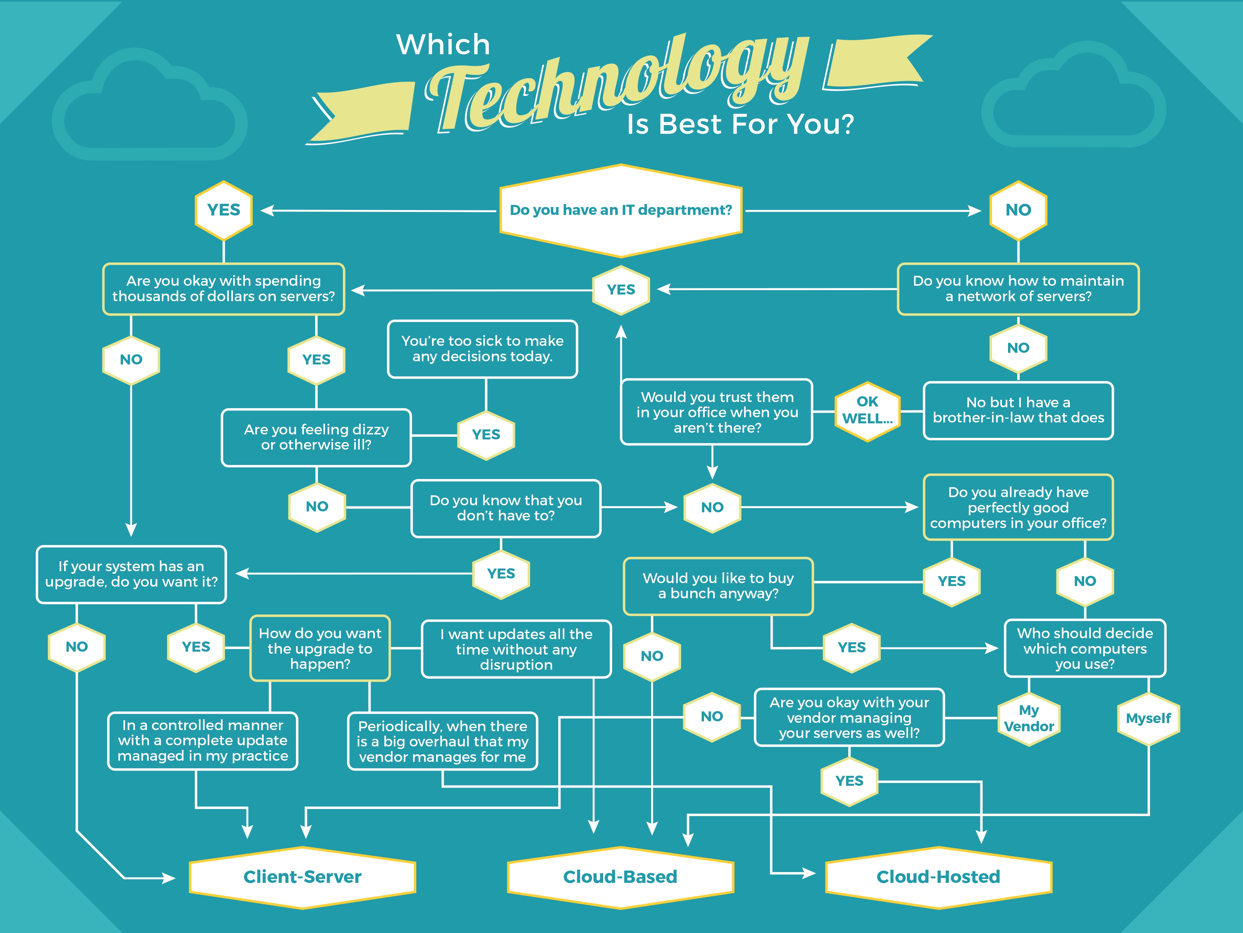 A Flowchart to Help You Decide Which EHR Software Technology is Right ...