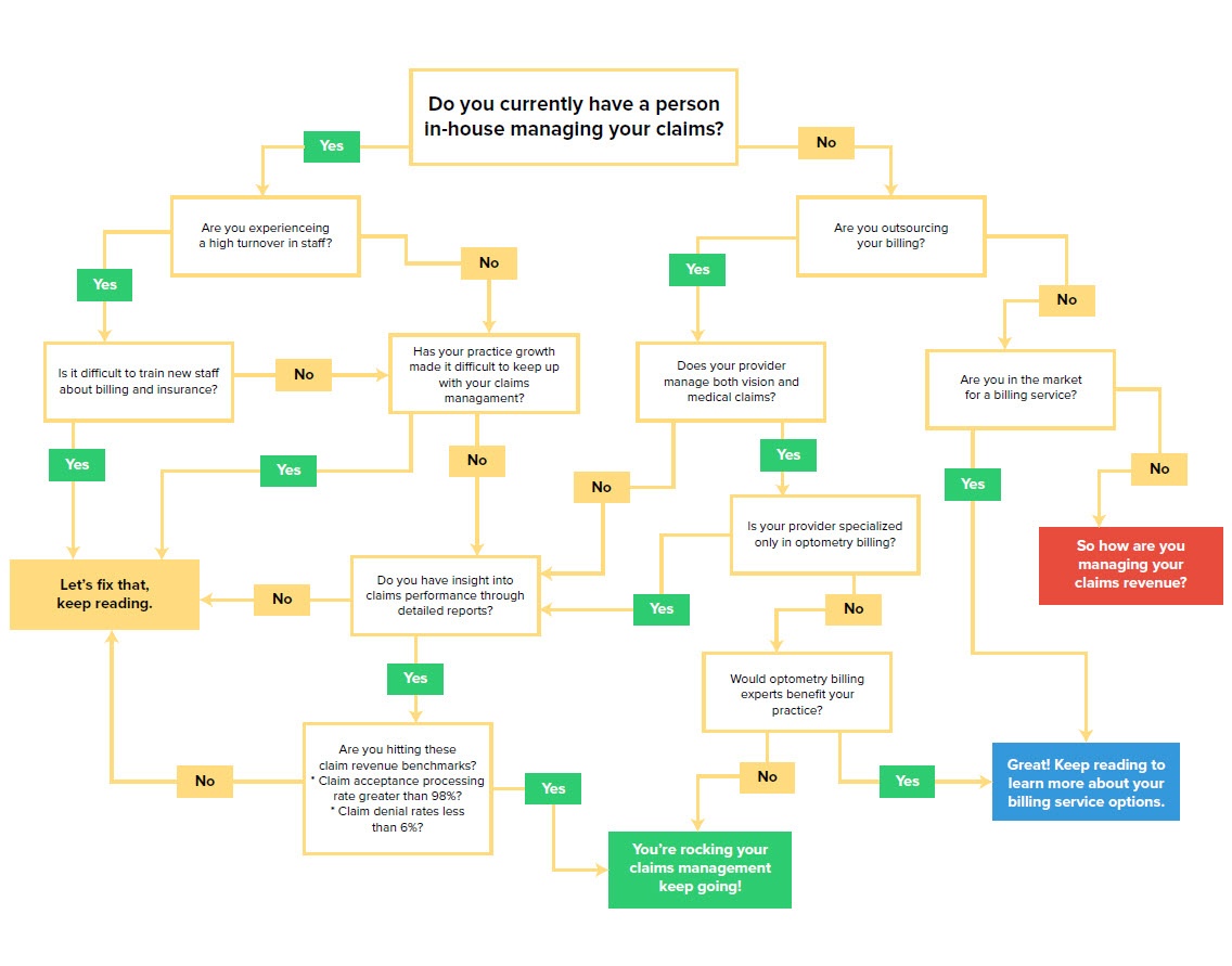 Flowchart: Challenges Limiting Your Optometric Billing Growth